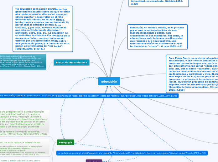 Educación - Mind Map